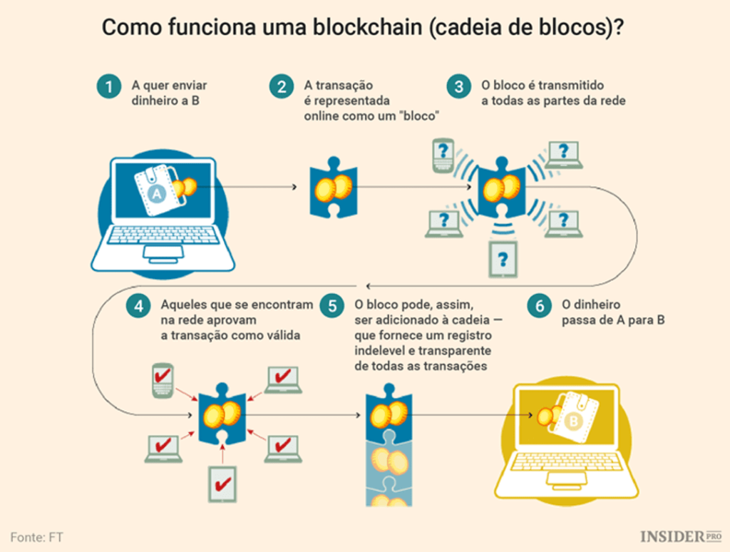 O Que é Blockchain E Como Ela Funciona B2u Educação